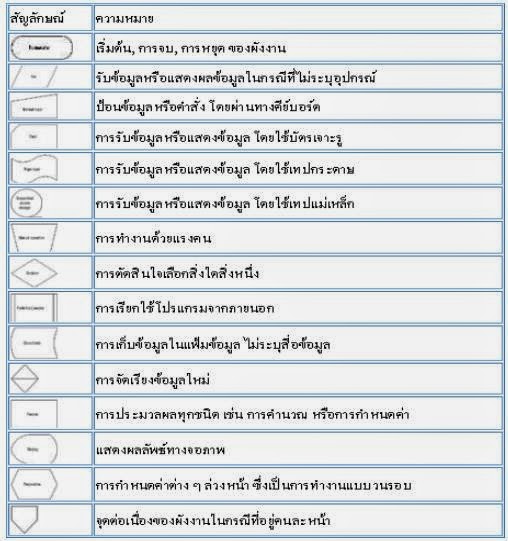 การออกแบบโปรแกรมคอมพิวเตอร์: สัญลักษณ์ (Flowchart)